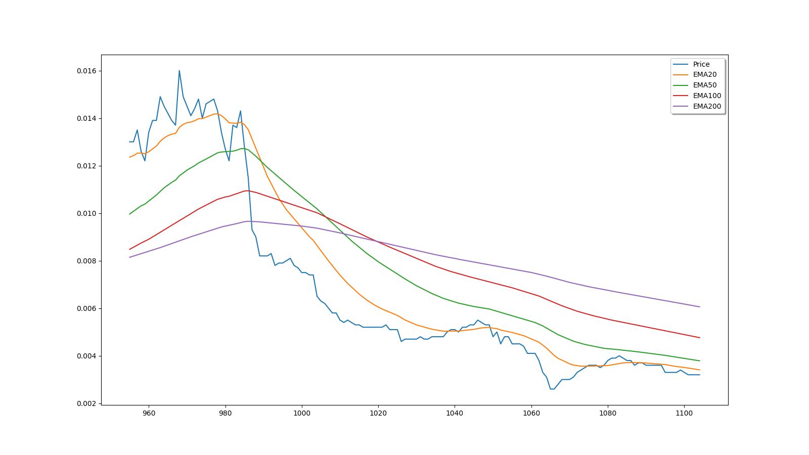 SMPCOIN Exponential Moving Averages