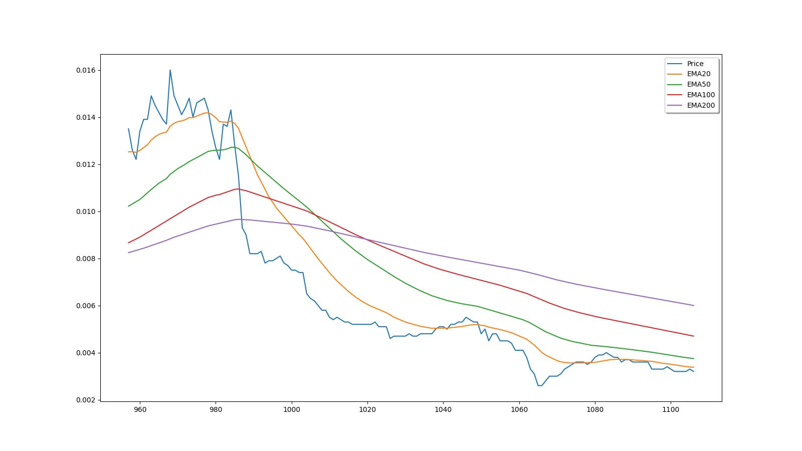 SMPCOIN Exponential Moving Averages