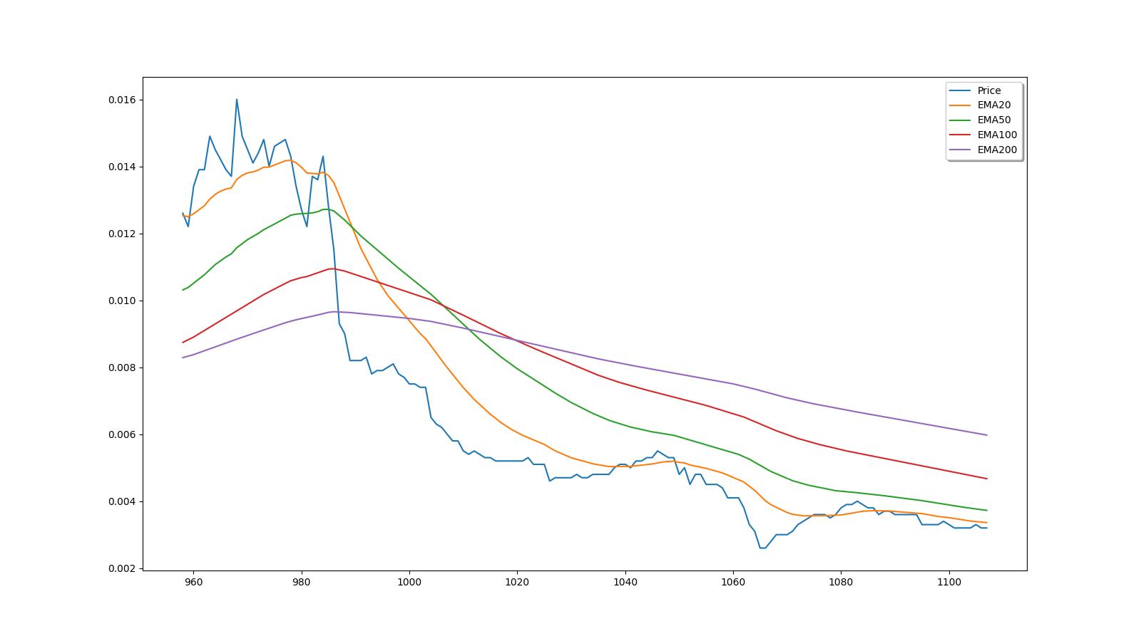 SMPCOIN Exponential Moving Averages