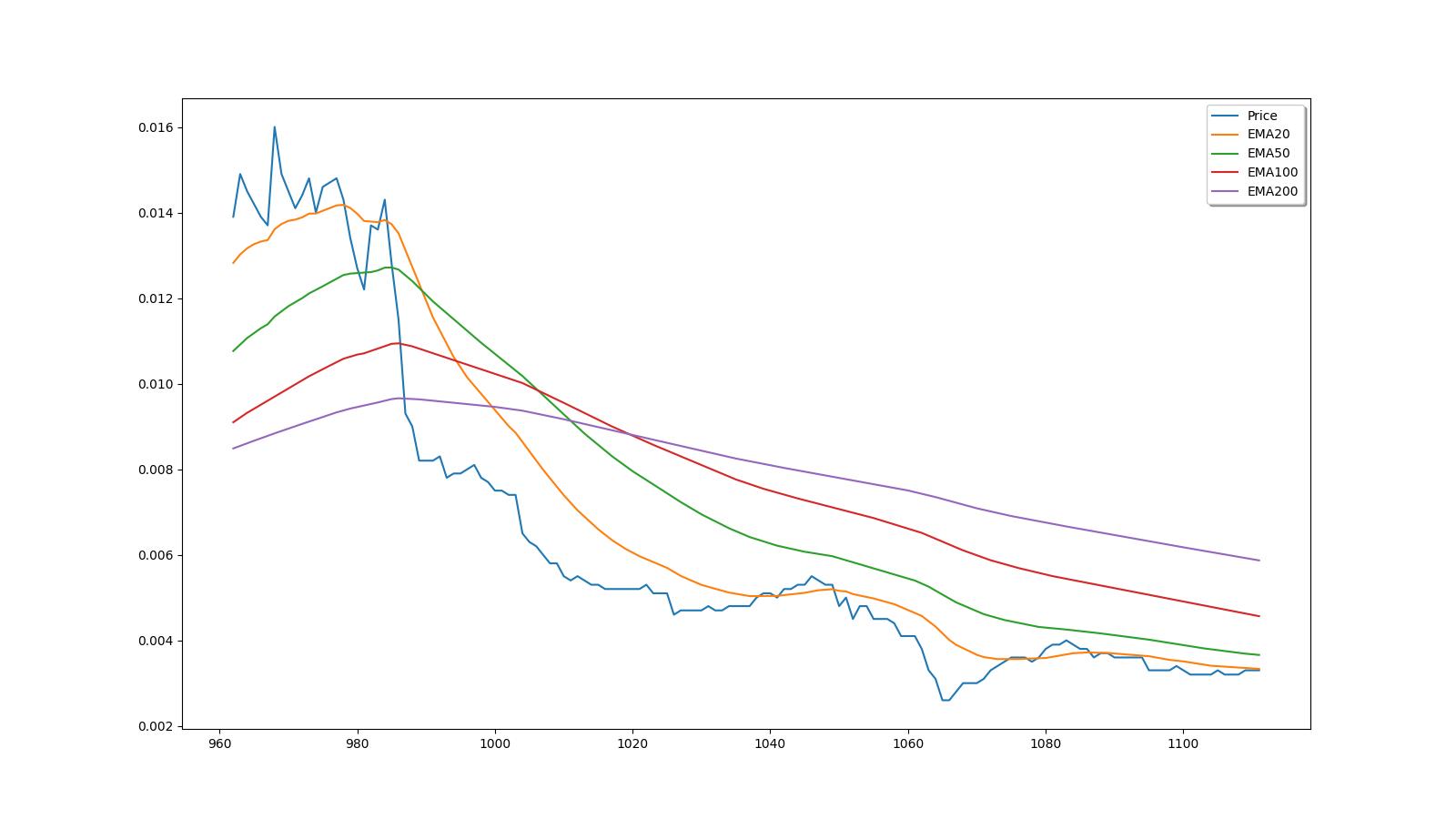 SMPCOIN Exponential Moving Averages