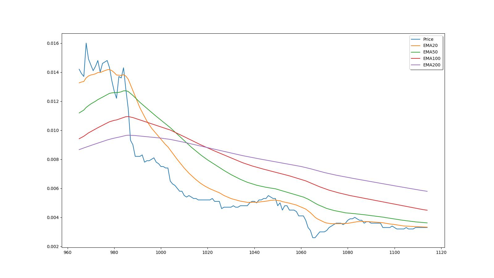 SMPCOIN Exponential Moving Averages