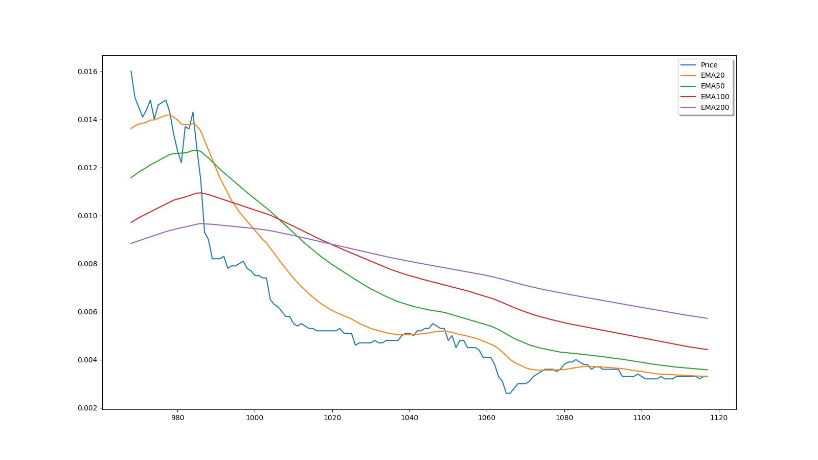 SMPCOIN Exponential Moving Averages