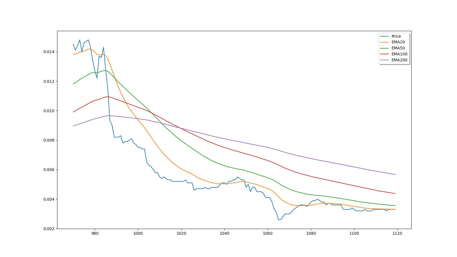 SMPCOIN Exponential Moving Averages