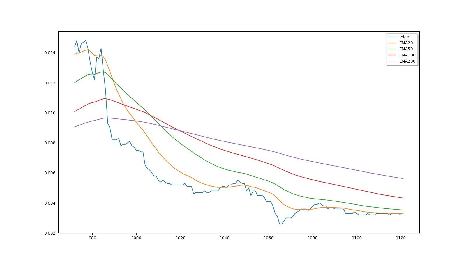 SMPCOIN Exponential Moving Averages