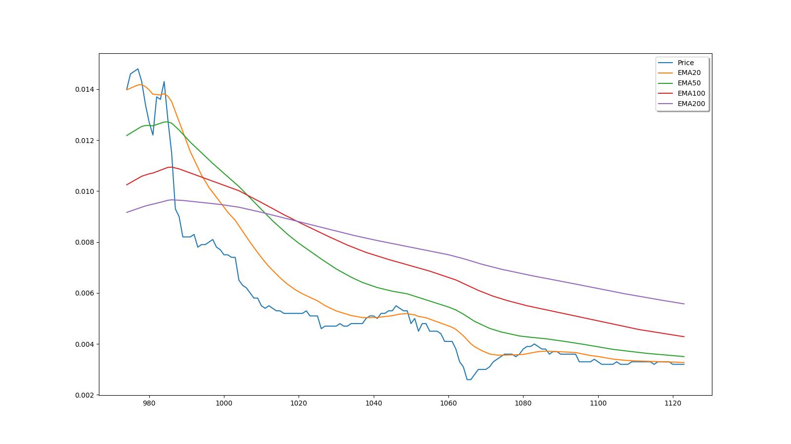 SMPCOIN Exponential Moving Averages