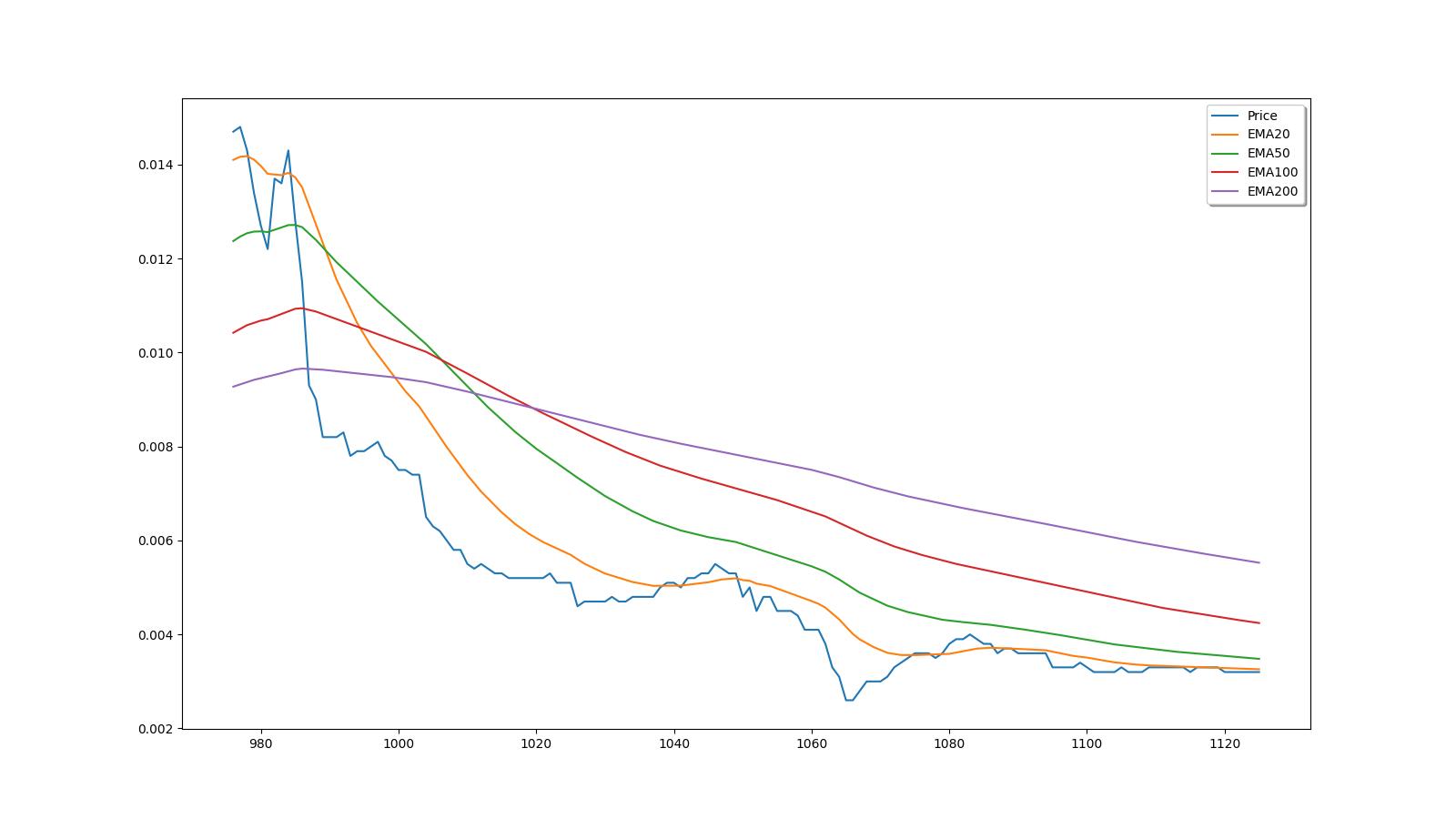 SMPCOIN Exponential Moving Averages