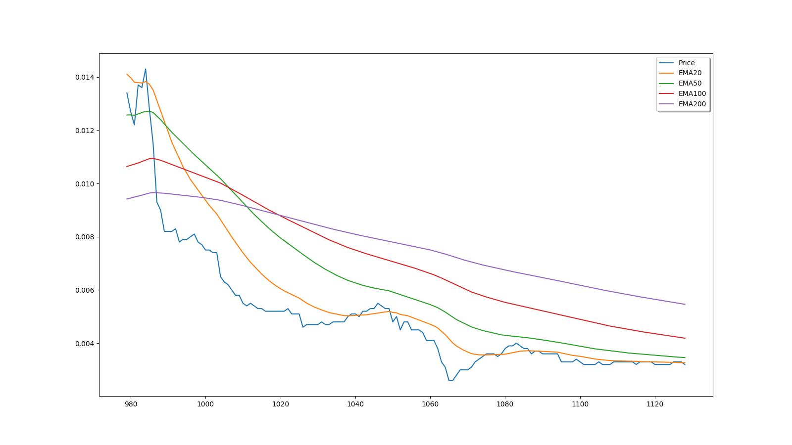 SMPCOIN Exponential Moving Averages
