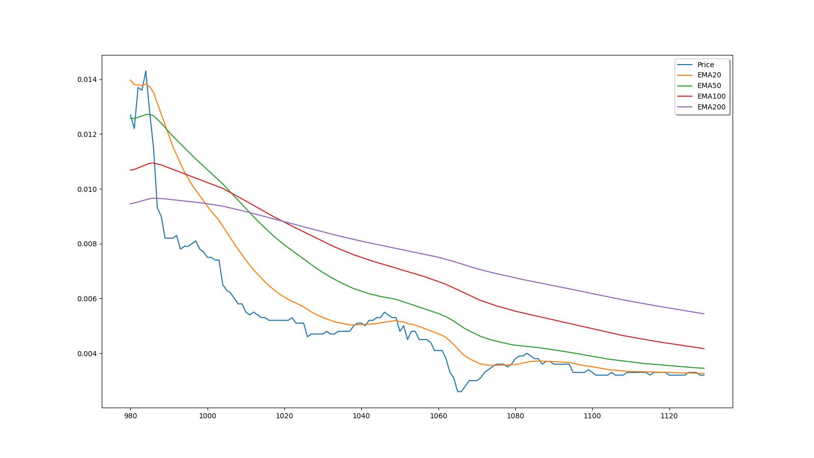 SMPCOIN Exponential Moving Averages