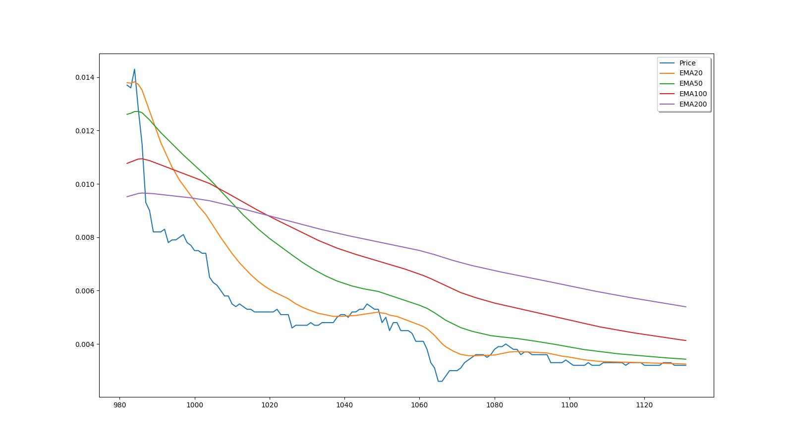 SMPCOIN Exponential Moving Averages