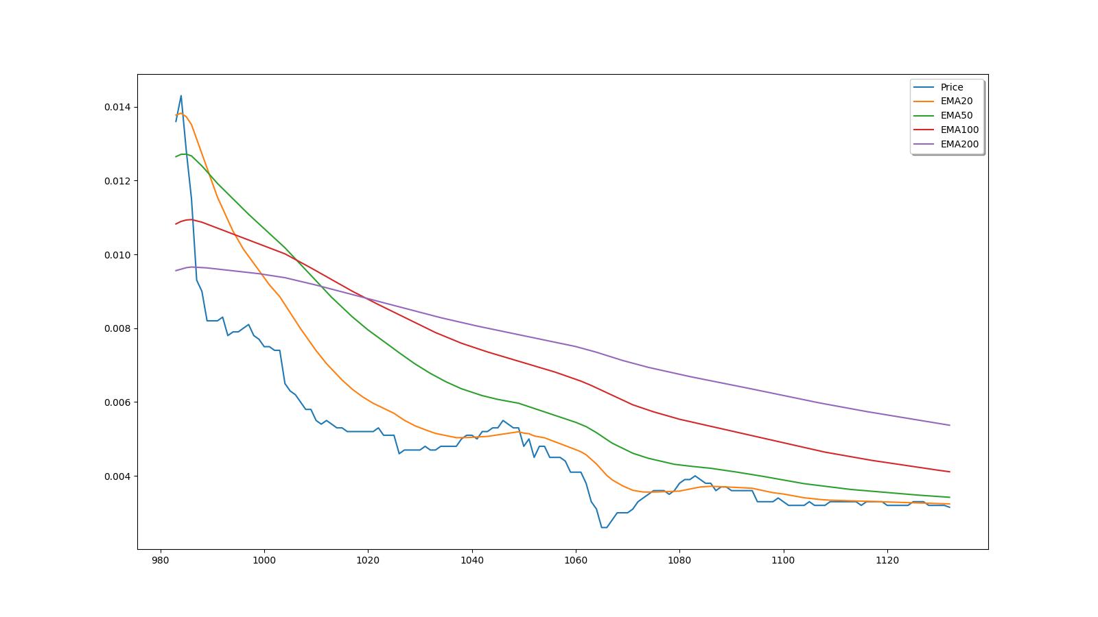 SMPCOIN Exponential Moving Averages