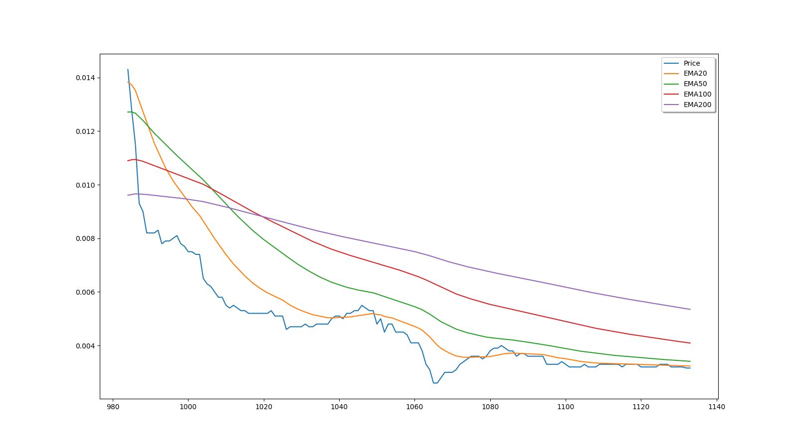 SMPCOIN Exponential Moving Averages