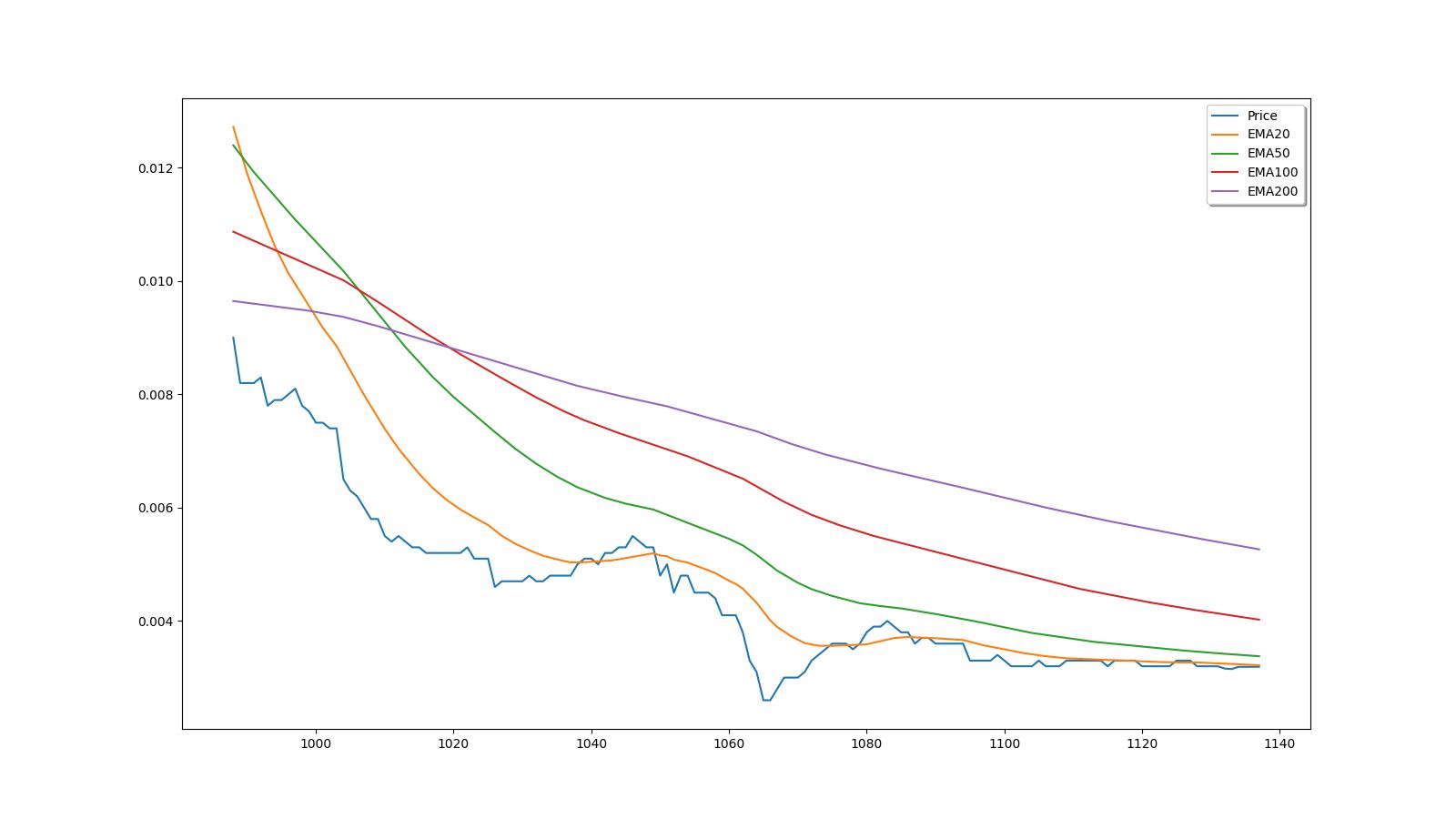 SMPCOIN Exponential Moving Averages