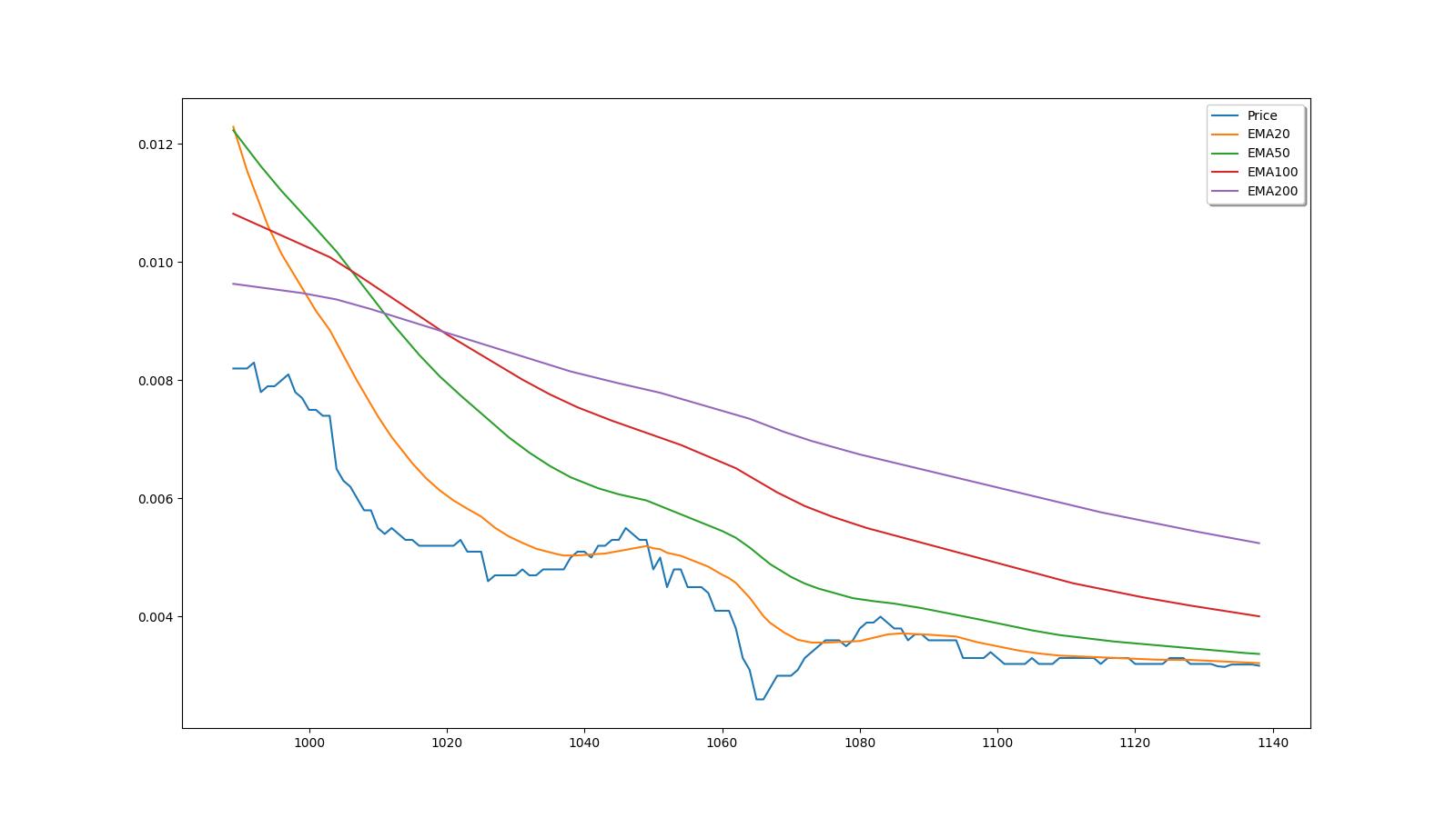SMPCOIN Exponential Moving Averages