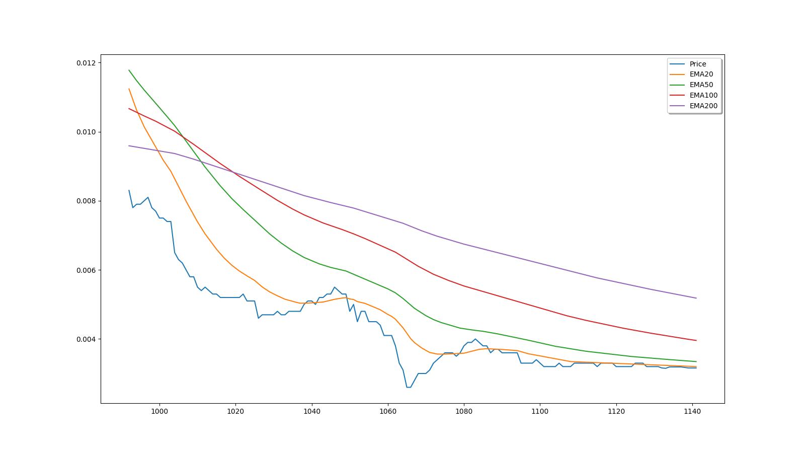 SMPCOIN Exponential Moving Averages