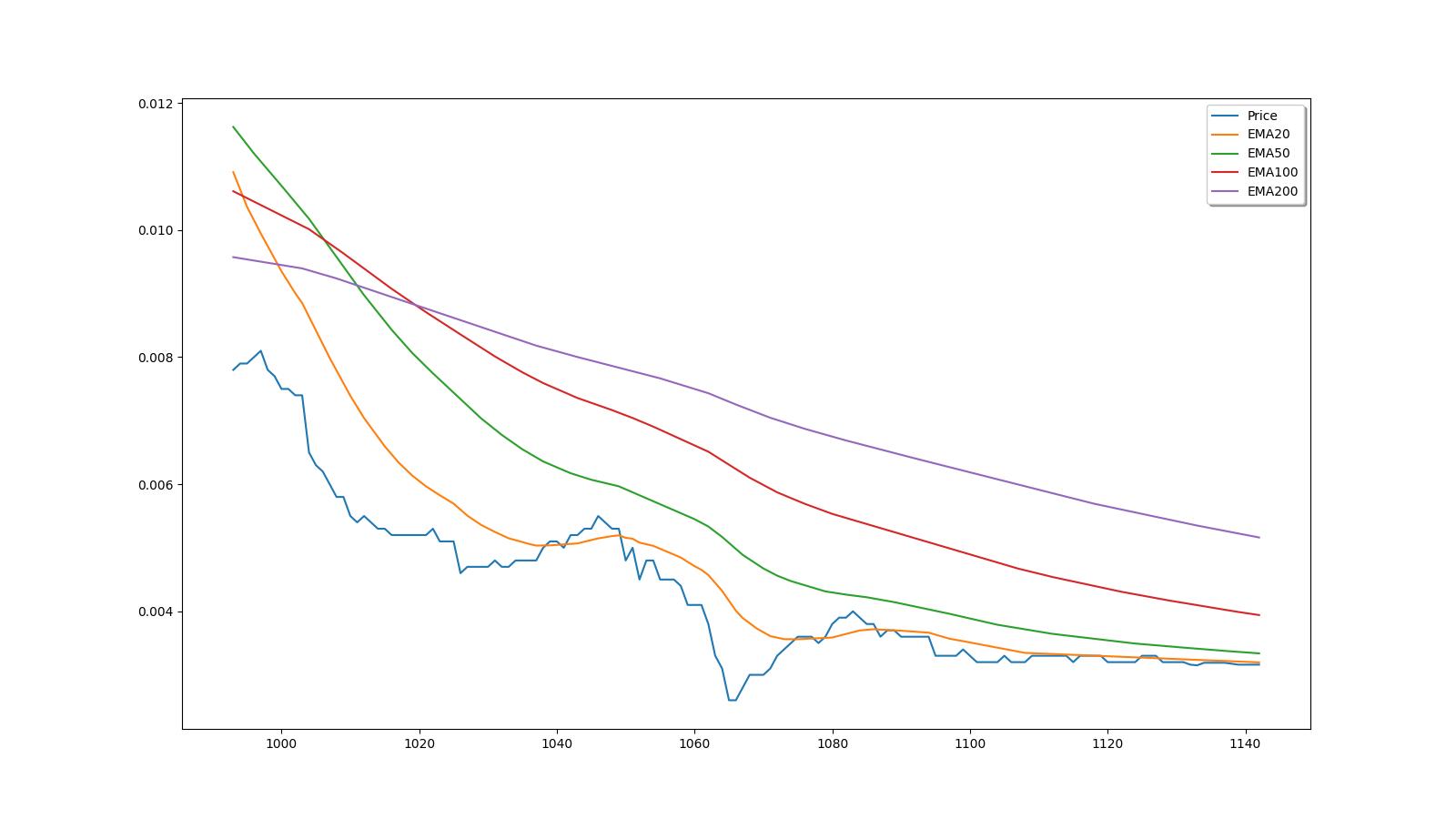 SMPCOIN Exponential Moving Averages