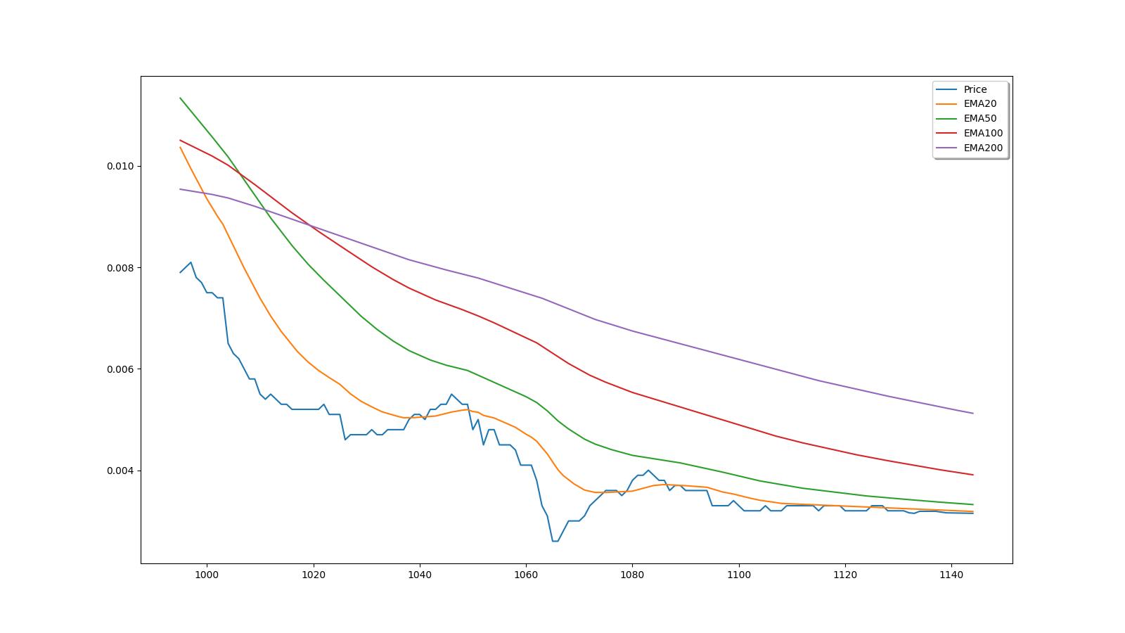 SMPCOIN Exponential Moving Averages