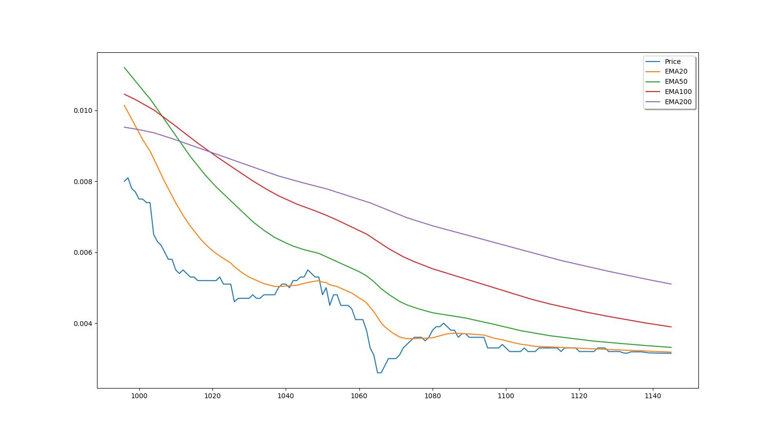 SMPCOIN Exponential Moving Averages
