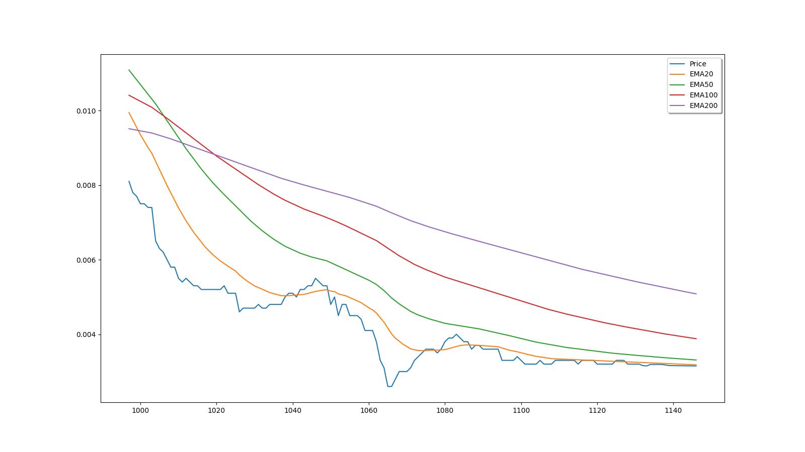 SMPCOIN Exponential Moving Averages