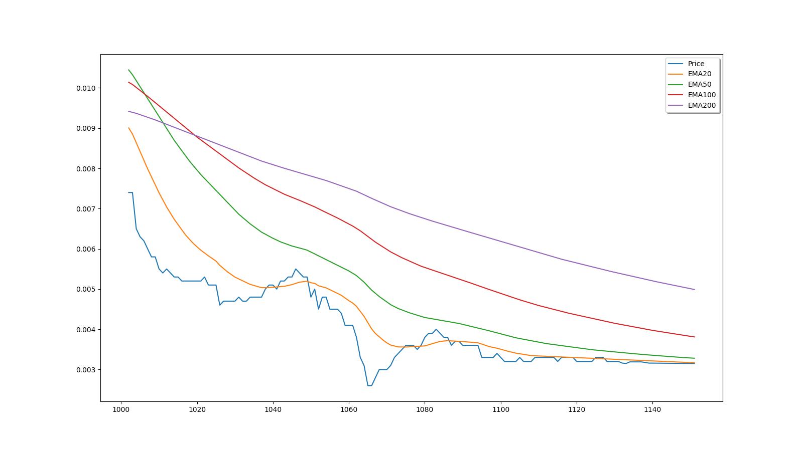 SMPCOIN Exponential Moving Averages