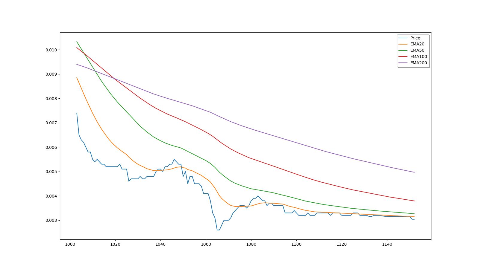 SMPCOIN Exponential Moving Averages