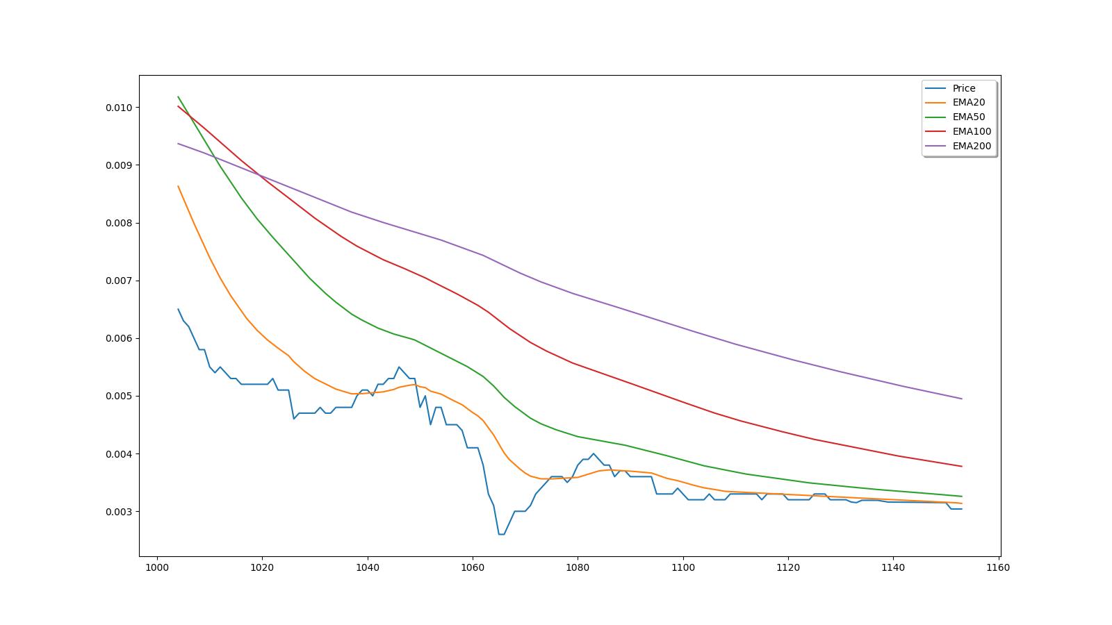 SMPCOIN Exponential Moving Averages