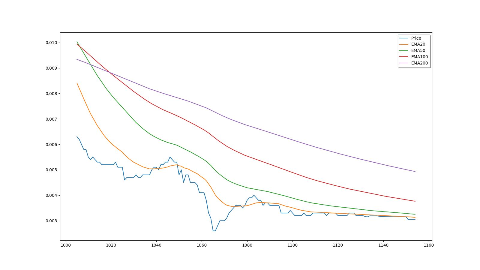 SMPCOIN Exponential Moving Averages