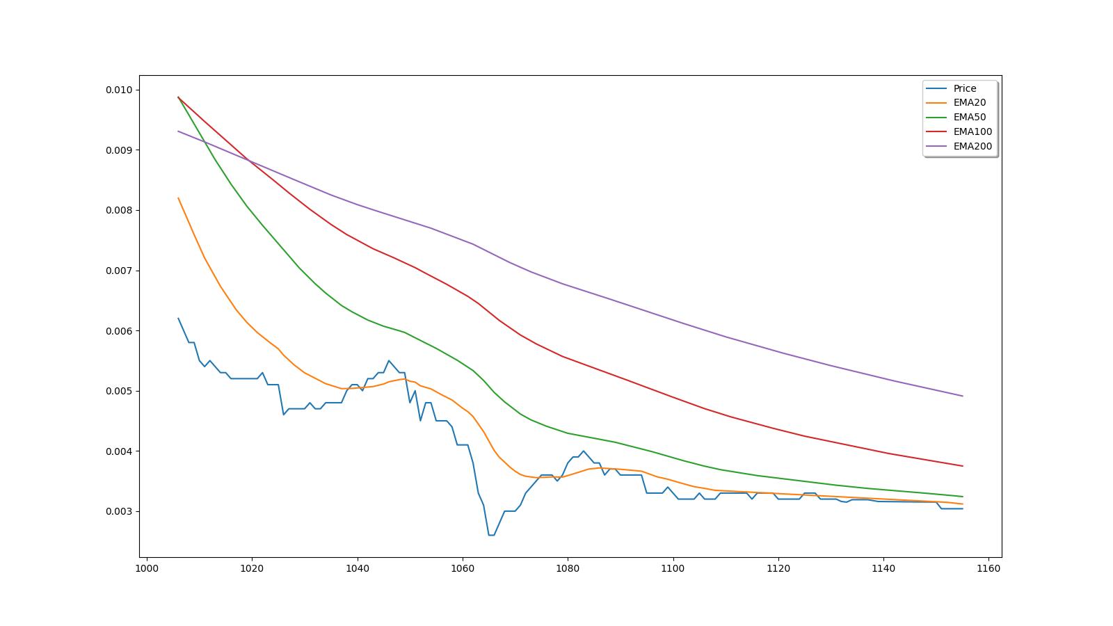 SMPCOIN Exponential Moving Averages