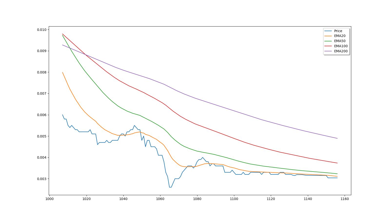 SMPCOIN Exponential Moving Averages