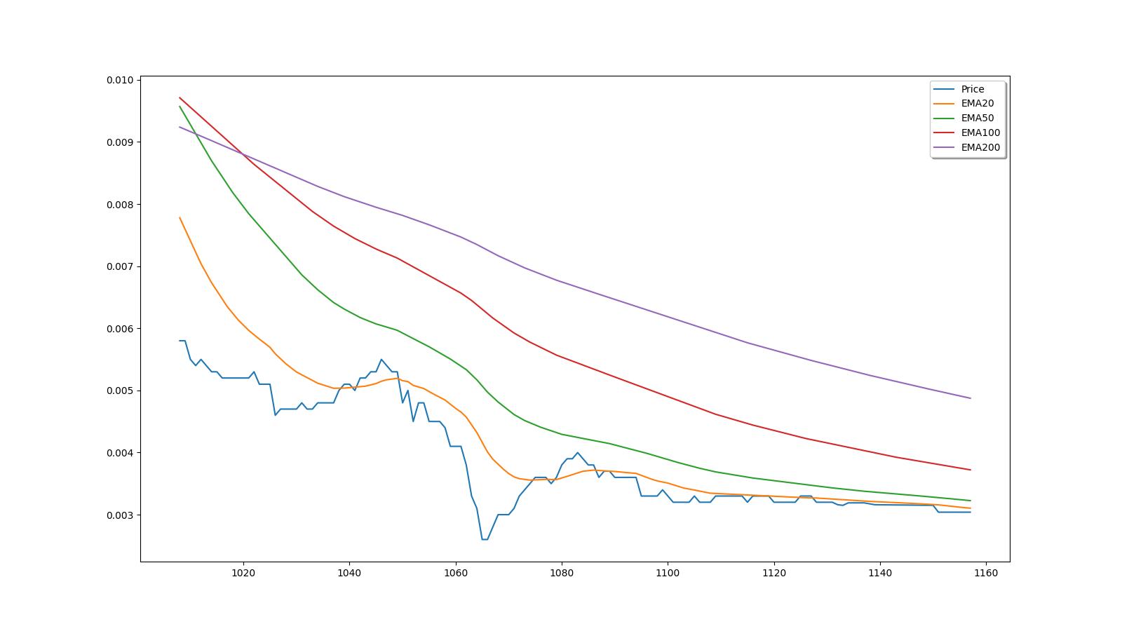 SMPCOIN Exponential Moving Averages