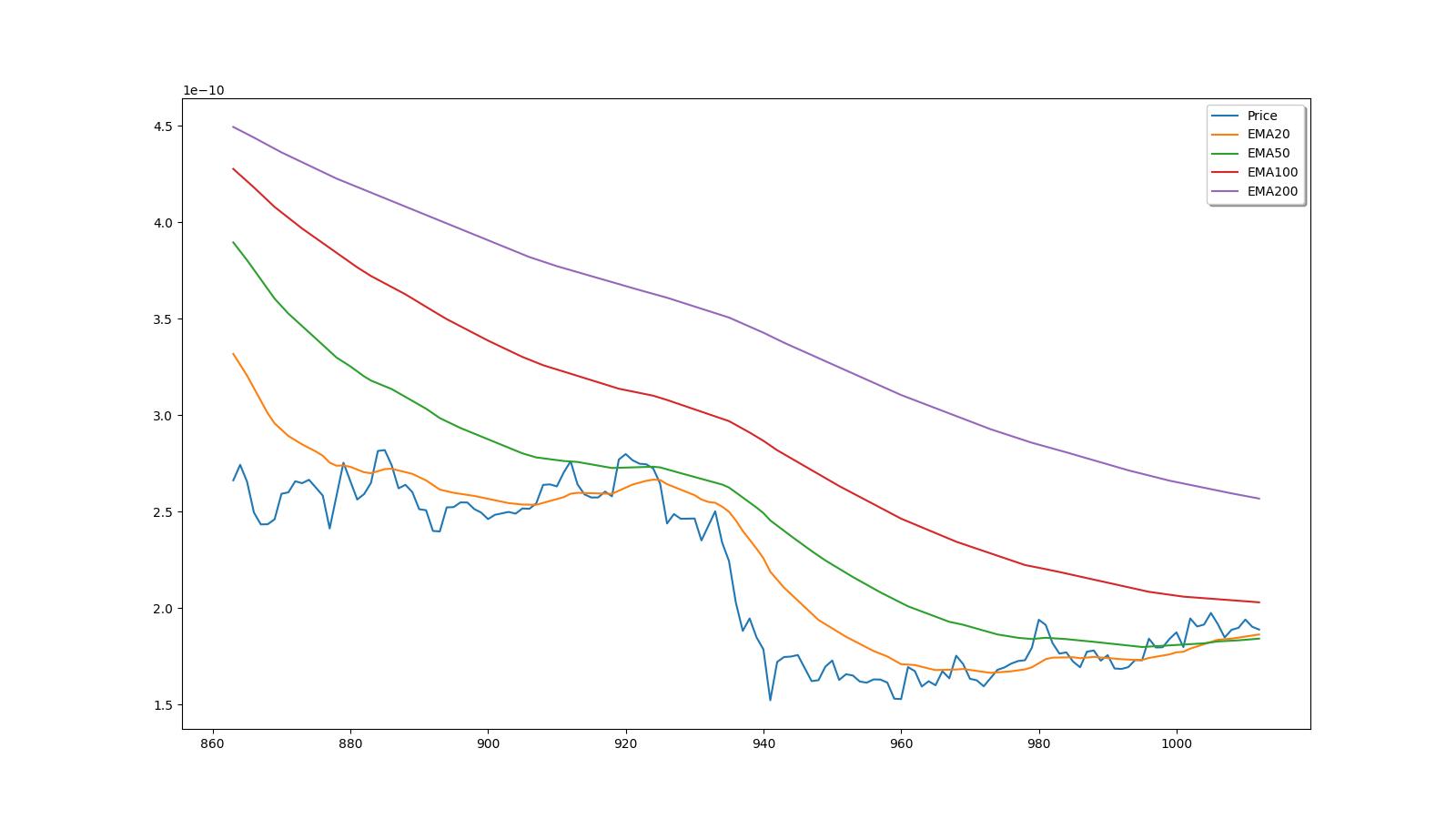 Smudge Lord Exponential Moving Averages