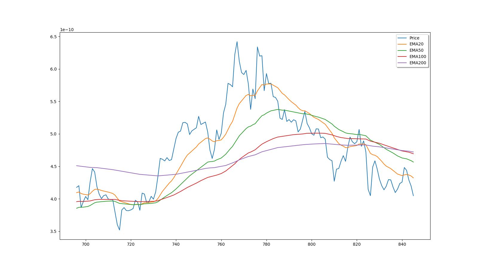 Smudge Lord Exponential Moving Averages