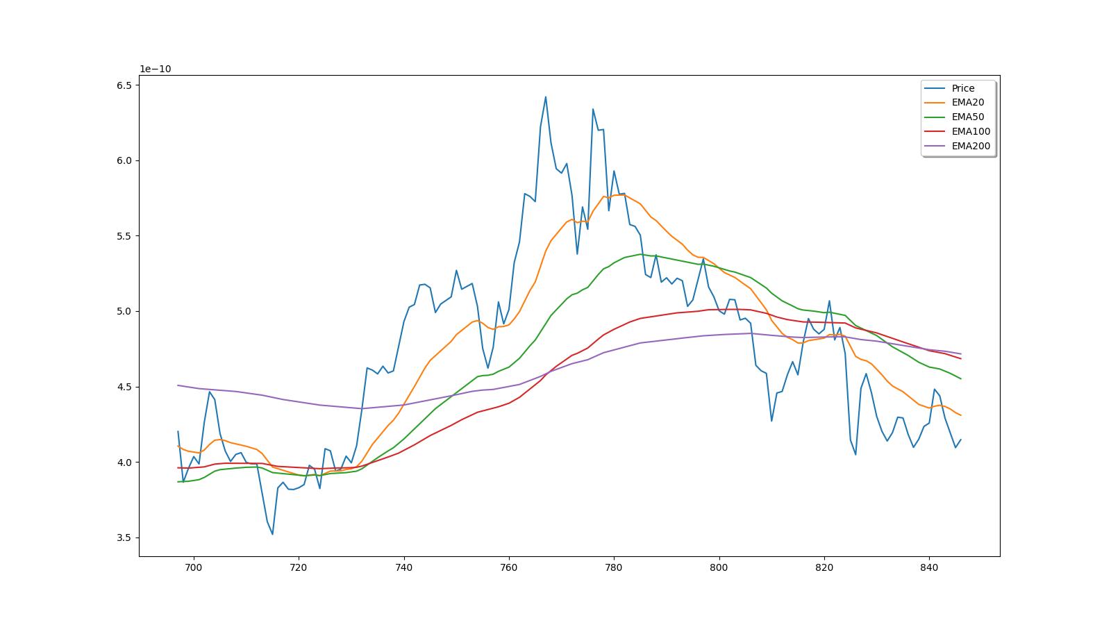 Smudge Lord Exponential Moving Averages