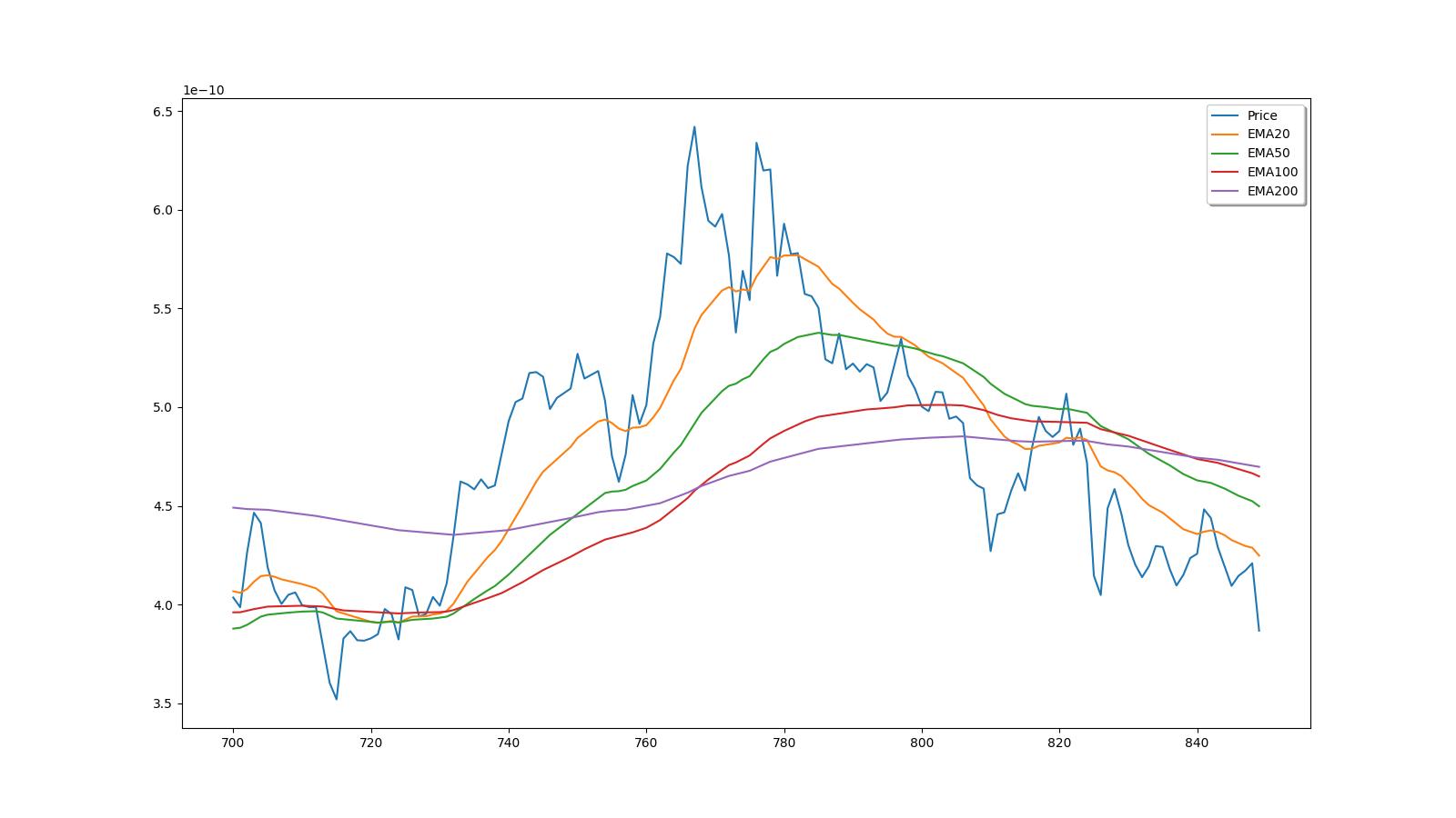 Smudge Lord Exponential Moving Averages