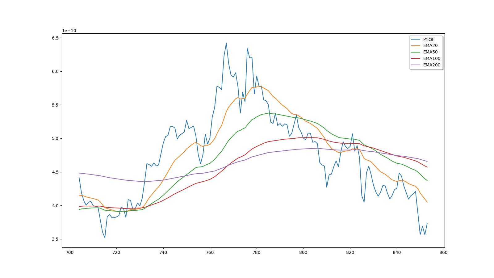 Smudge Lord Exponential Moving Averages