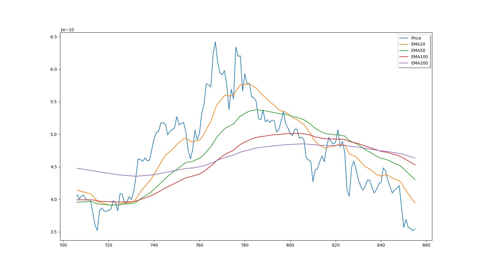 Smudge Lord Exponential Moving Averages