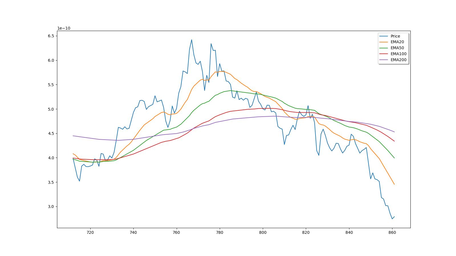 Smudge Lord Exponential Moving Averages
