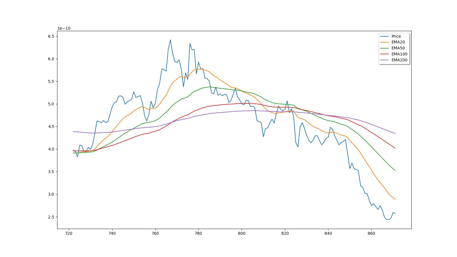 Smudge Lord Exponential Moving Averages