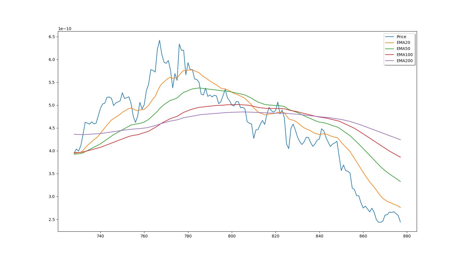 Smudge Lord Exponential Moving Averages
