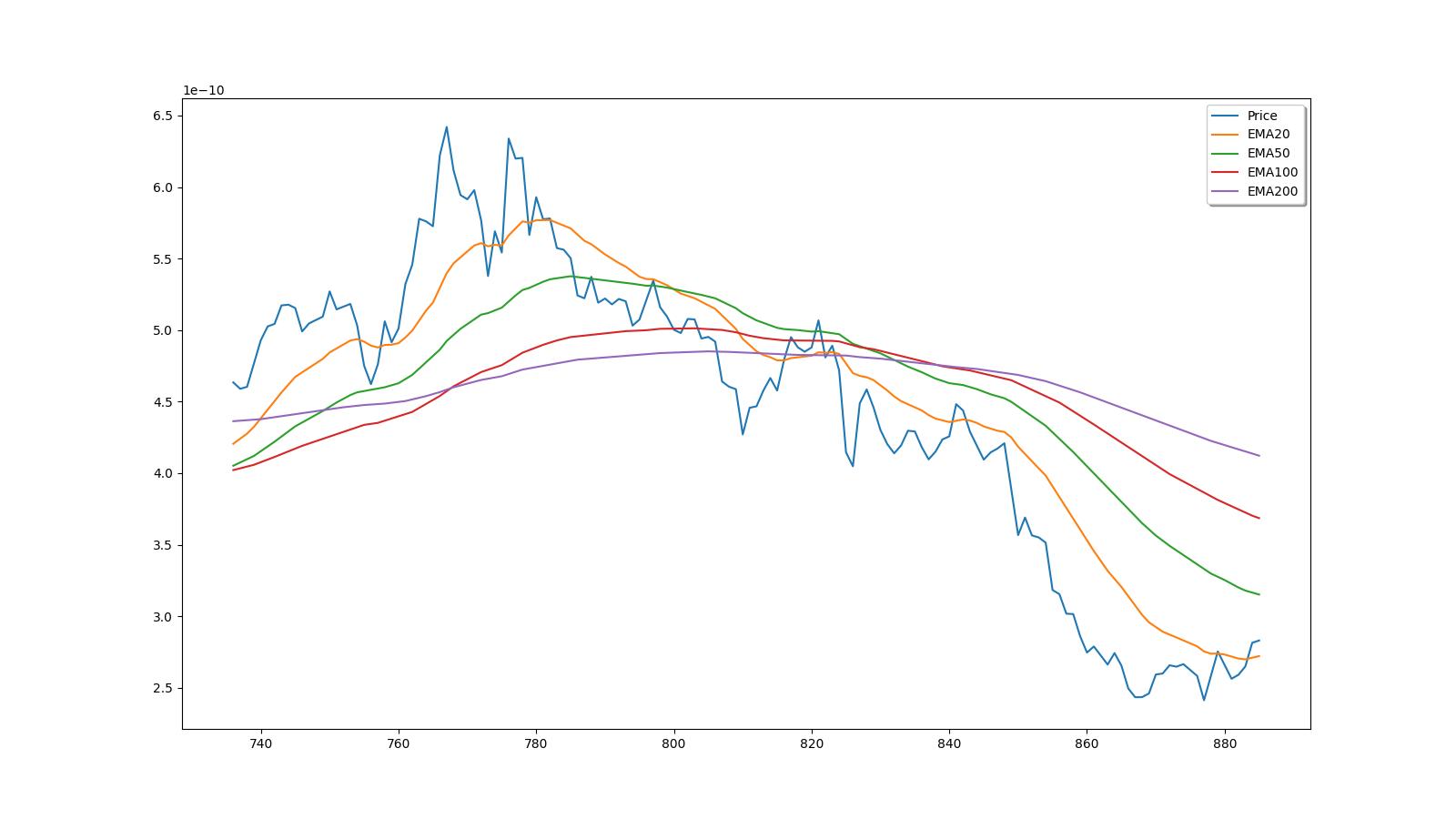 Smudge Lord Exponential Moving Averages