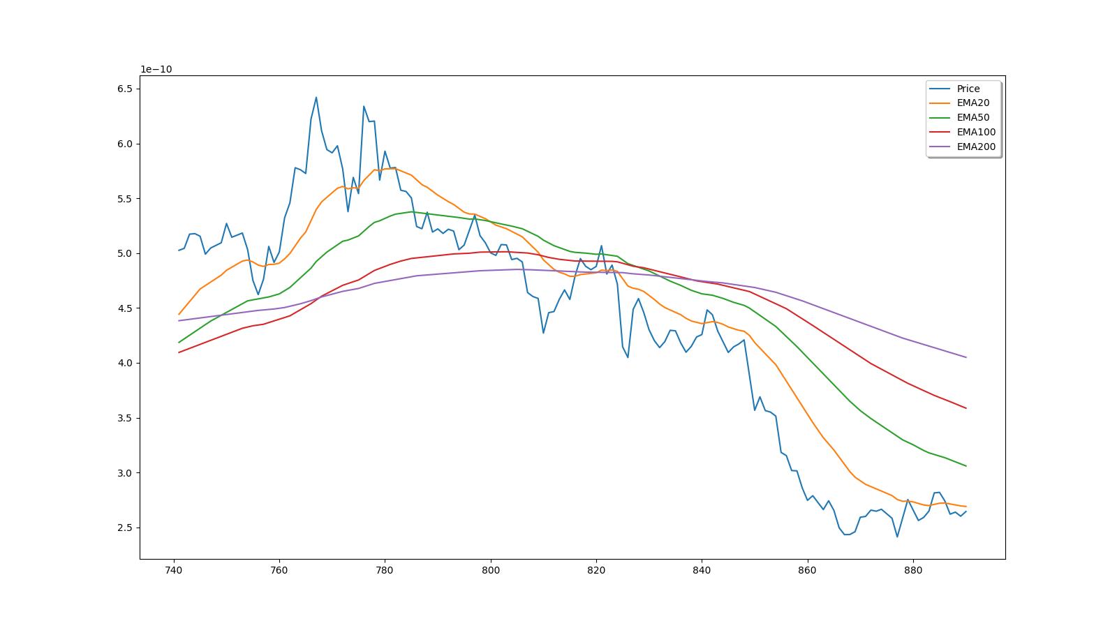 Smudge Lord Exponential Moving Averages
