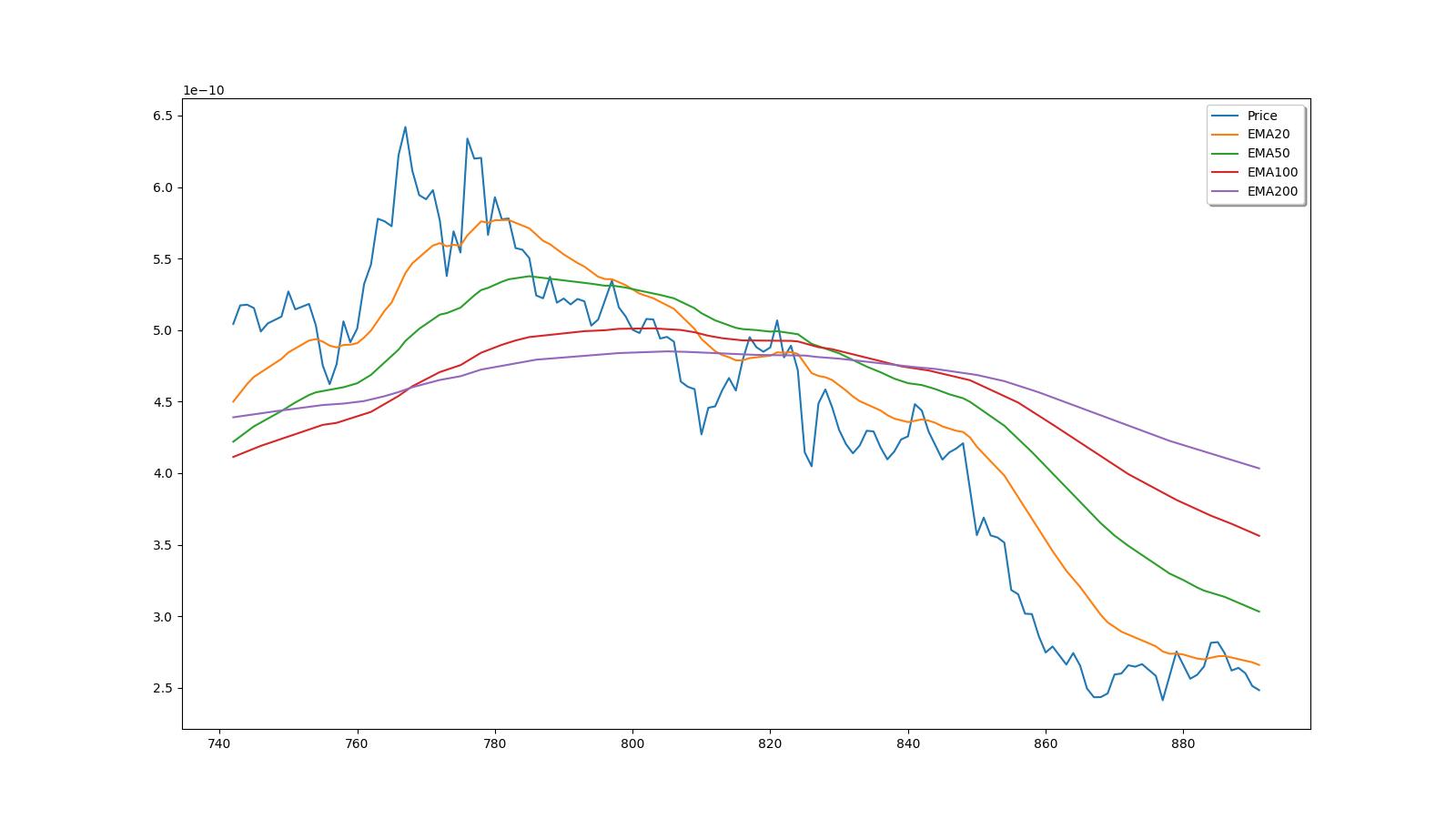 Smudge Lord Exponential Moving Averages