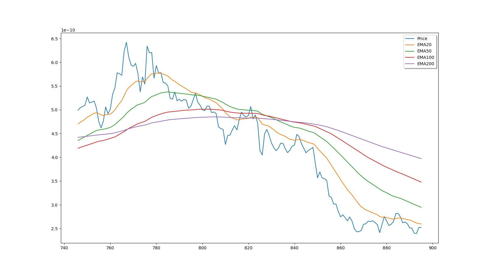 Smudge Lord Exponential Moving Averages