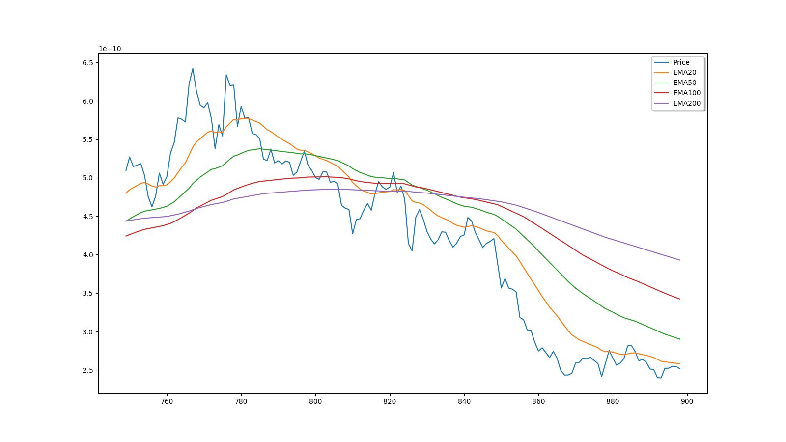 Smudge Lord Exponential Moving Averages