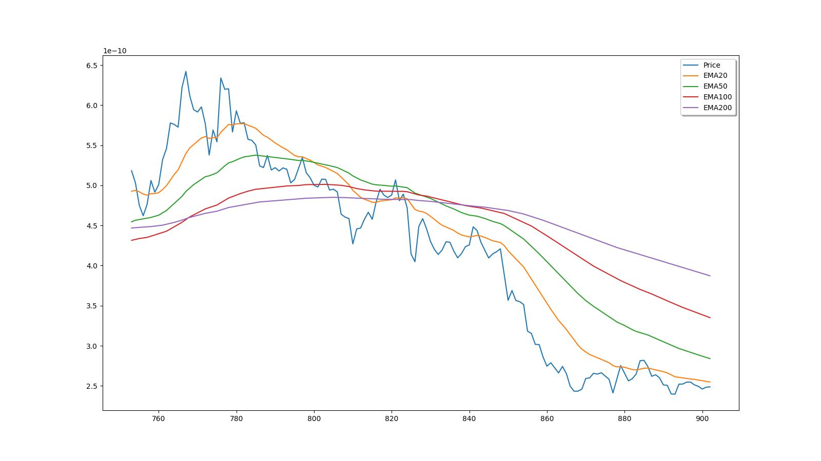 Smudge Lord Exponential Moving Averages