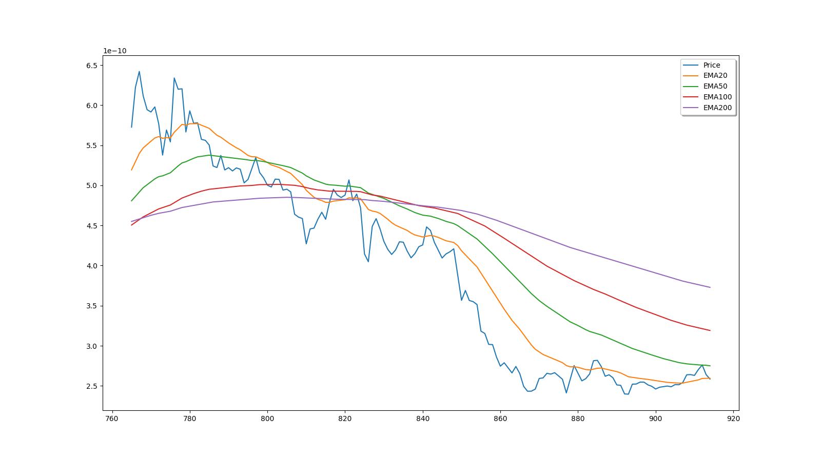 Smudge Lord Exponential Moving Averages