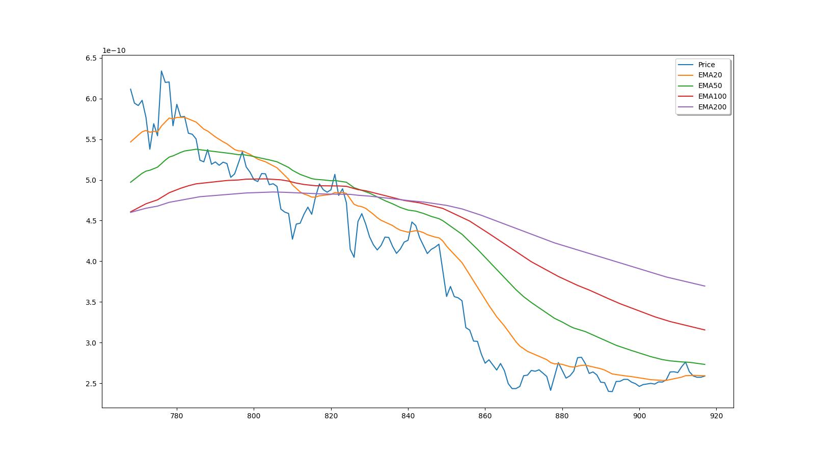 Smudge Lord Exponential Moving Averages