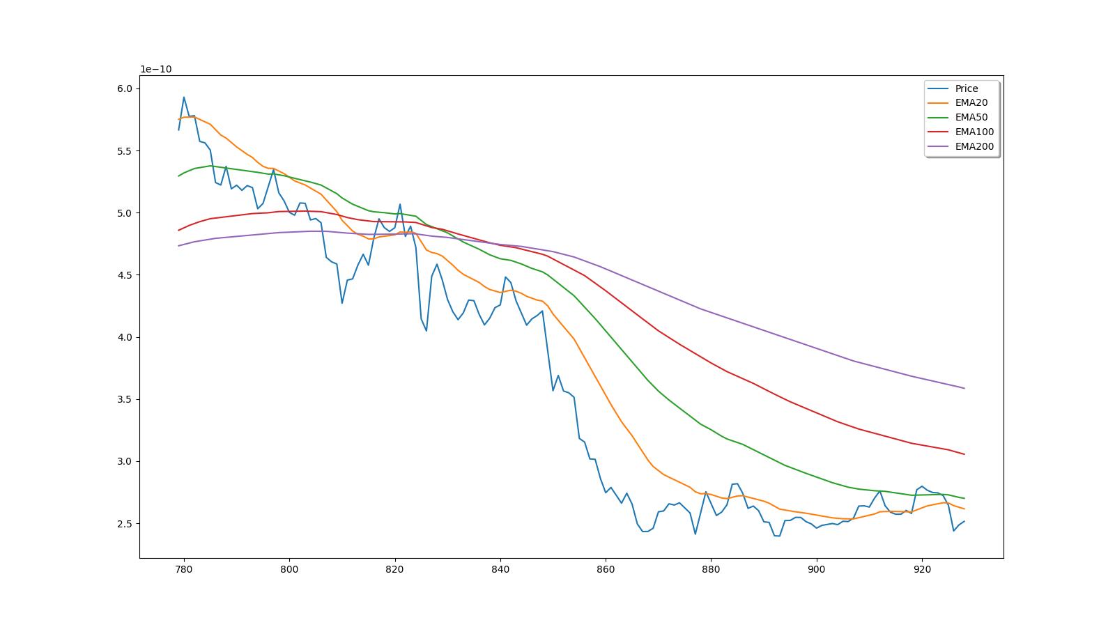 Smudge Lord Exponential Moving Averages