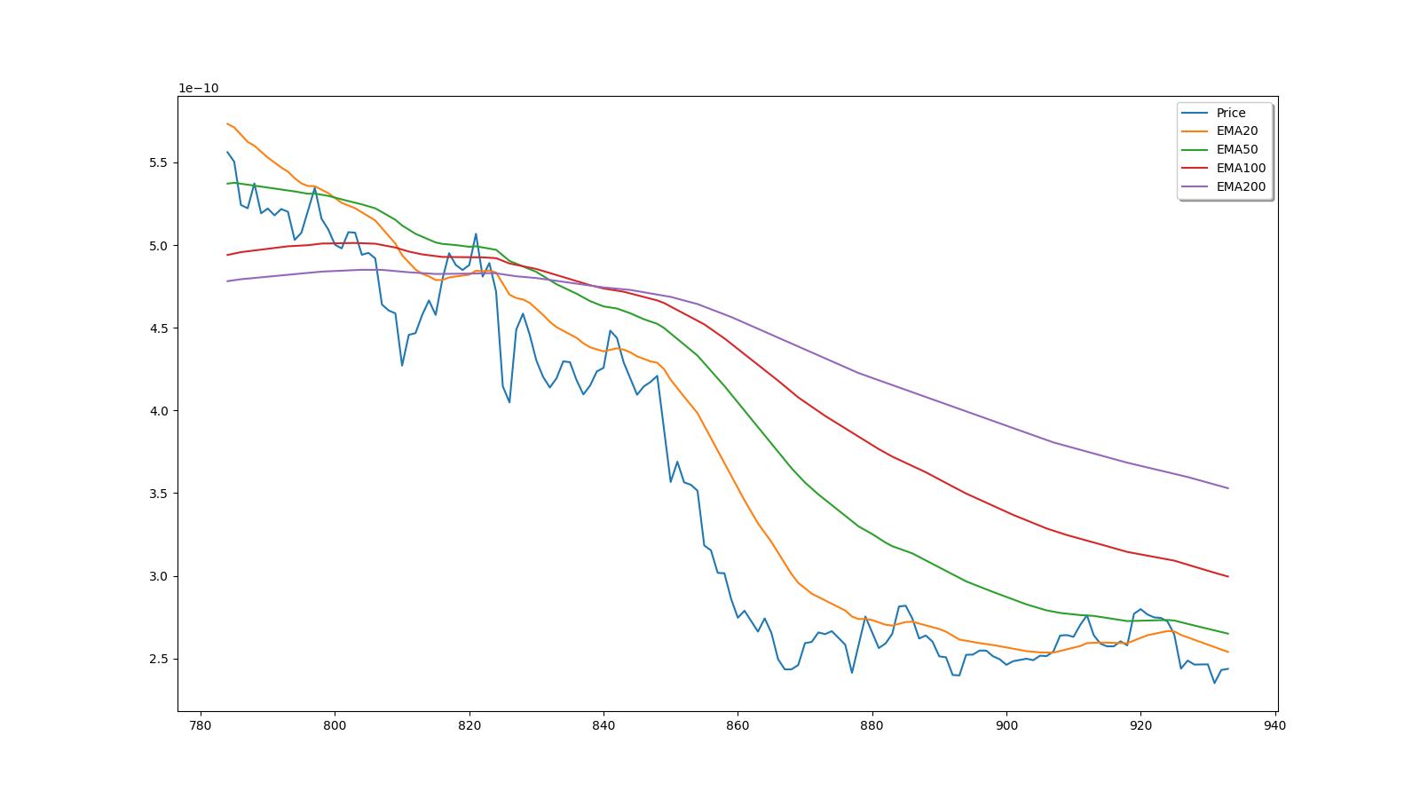 Smudge Lord Exponential Moving Averages