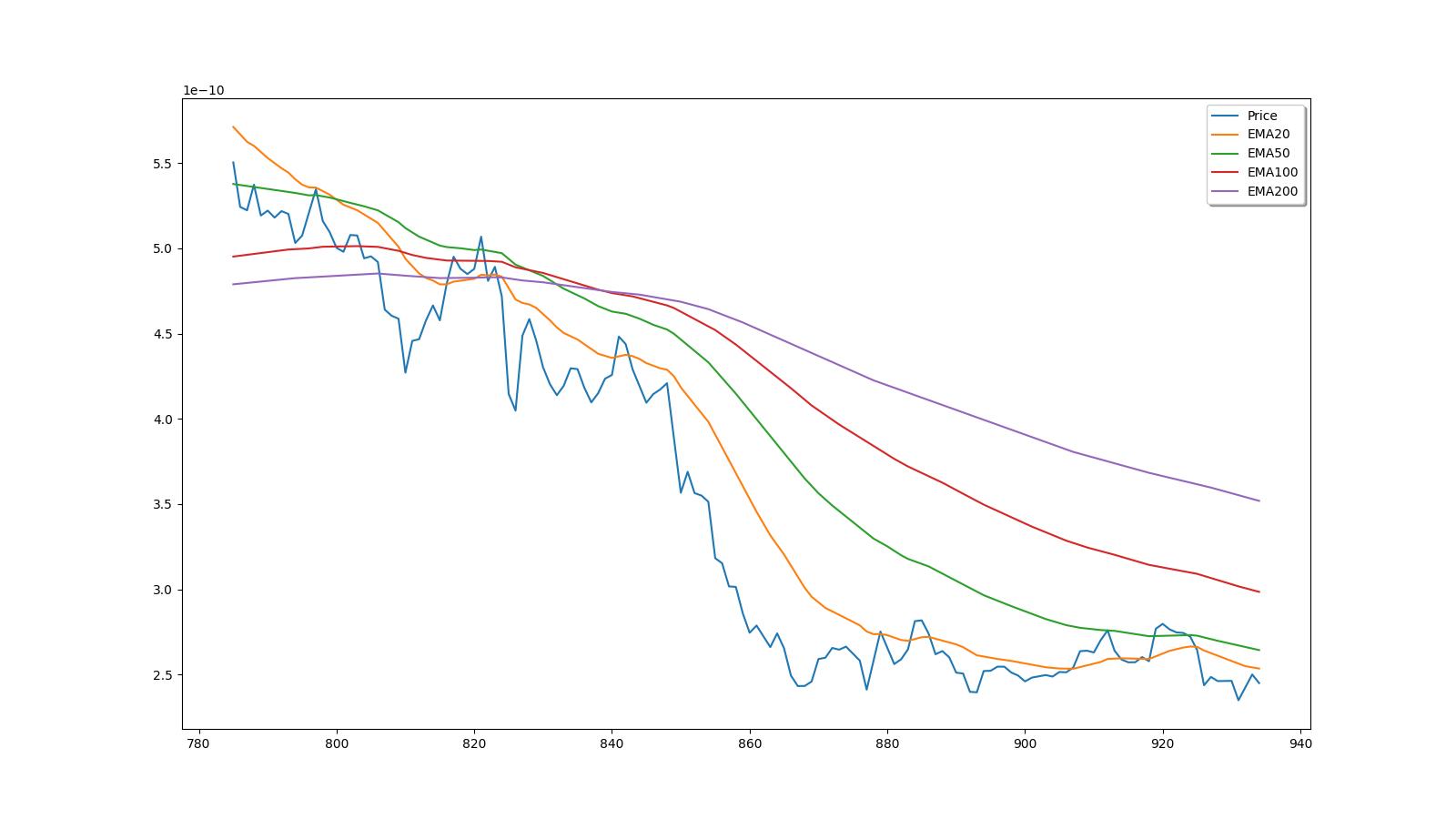 Smudge Lord Exponential Moving Averages