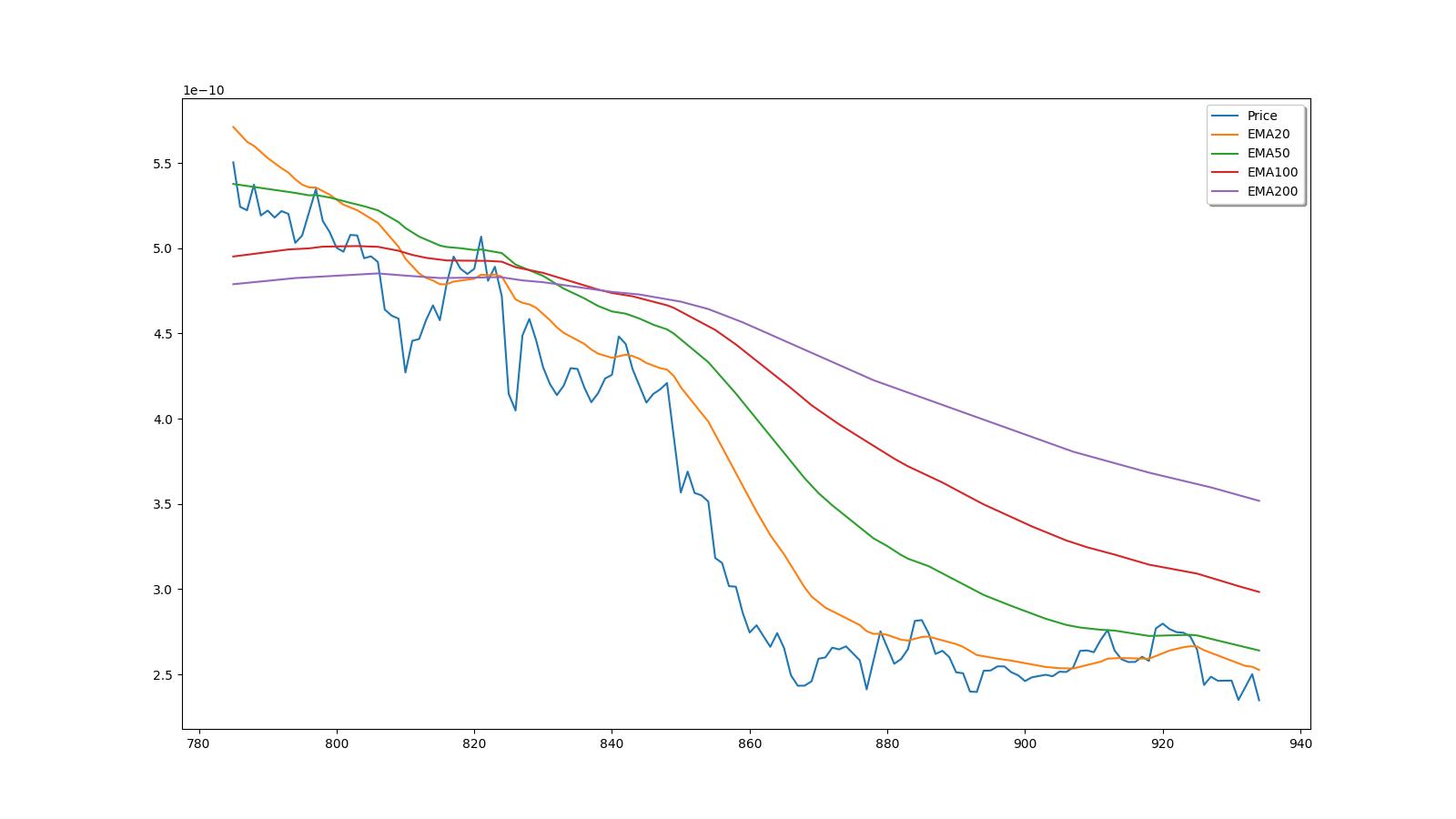Smudge Lord Exponential Moving Averages